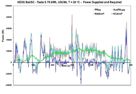 Figure 1 From Dynamic Simulation Of Battery Supercapacitor Hybrid Energy Storage System For The