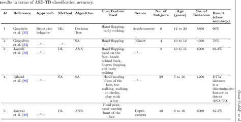 Figure 1 From Data Driven Automated Detection Of Autism Spectrum
