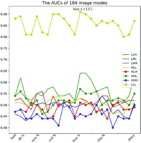 Figure S2 Diagnostic Performance Of All The Wavelet Transforming Download Scientific Diagram