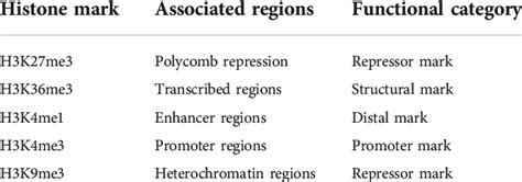 Five Core Histone Modification Marks And Their Functional Categories