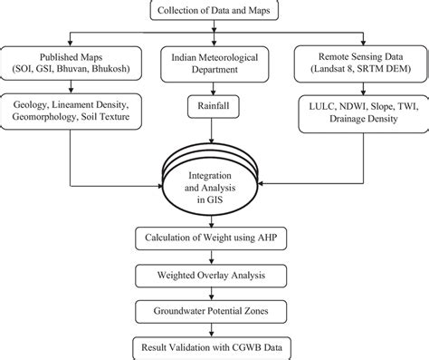 Methodology Adopted For Delineating Groundwater Potential Zones Of Download Scientific Diagram