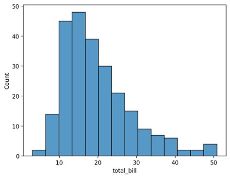 Visualizaci N De Distribuciones De Datos Con Seaborn Histogramas
