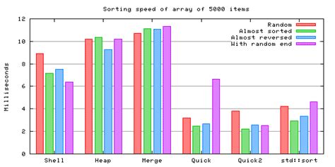 Comparison Of Several Sorting Algorithms Arrays