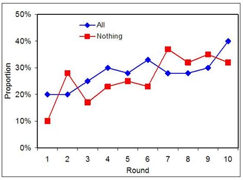 Increasing Variance Across Players Over Time In A Public Good