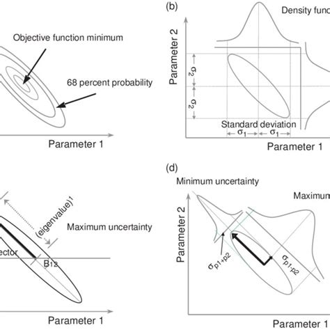 Relation Between Two Parameter Linear Confidence Ellipse A Global Download Scientific