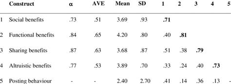 Psychometric Properties Of Constructs Download Table