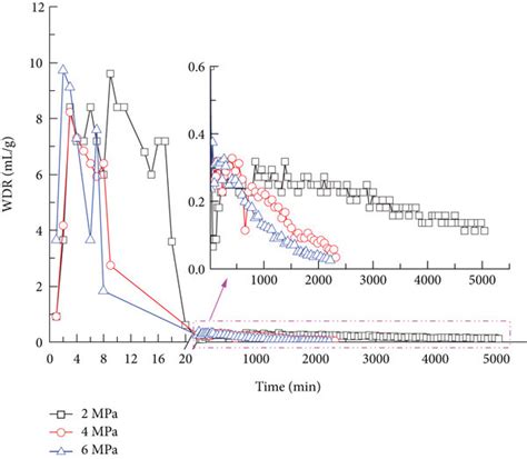 Wdr Under Different Water Injection Pressures Download Scientific