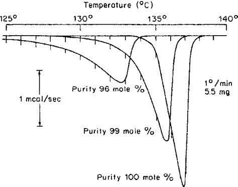 A Dsc Trace For The Drug Phenacetin Download Scientific Diagram