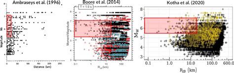 Magnitude Distance Distribution Of Calibration Datasets For Some Of The Download Scientific