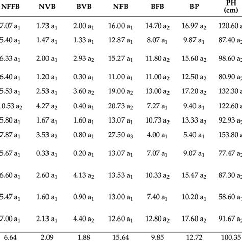 Analysis Of Variance Anova Of Agronomic Traits Of 12 Cotton Lines