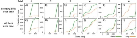 Time Series Data Of All Six Trials Trials Consist Of A Maze With