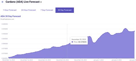 Machine Learning Algorithm Predicts Cardano Price Xmas Day