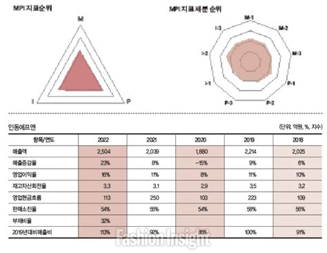 인동에프엔 여성복 부문의 새로운 리더