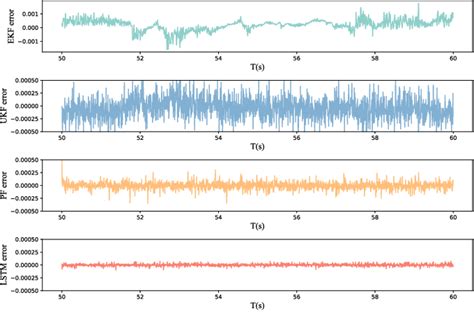 Figure 11 From An Accurate Line Of Sight Rate Estimation Method Based