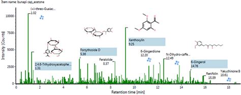 Some Of The Lcms Qtof Identified Phytochemicals In The Acetone Fraction