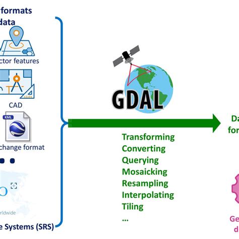 Gdalogr Reduces User Burden When Working With Diverse Geospatial Data