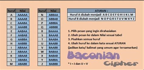 Kode Cipher Baconian Cipher
