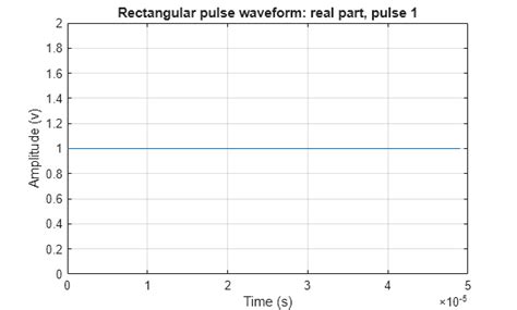 Rectangular Pulse Waveforms Matlab And Simulink