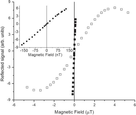 Transfer Function Of The Magnetometer Illustrating Variable Dynamic