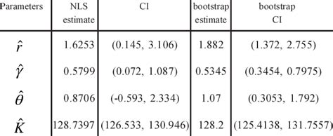 nls and bootstrap estimates of the model parameters for simulated