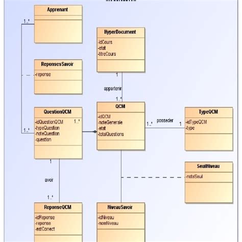 The Class Diagram Of The Sub Model Knowledge Download Scientific