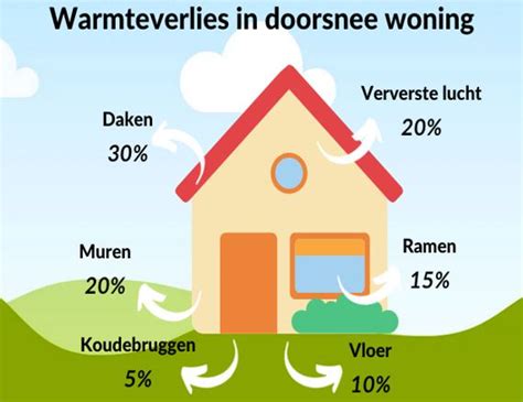 Je Huis Verduurzamen Waar Begin Je Ideewinkel