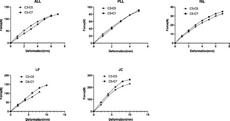 Ligament Properties For The Nonlinear Elastic Curve Values Of
