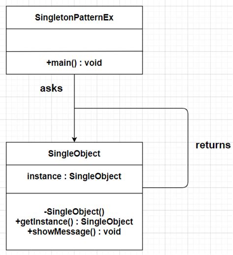 Design Pattern Singleton Creational Patterns