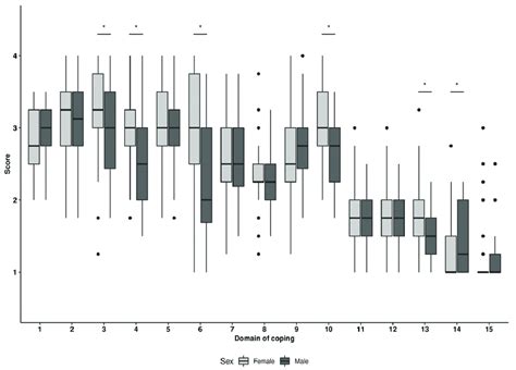 Parents Stress Coping Strategies By Sex Note Statistical Significance Download Scientific