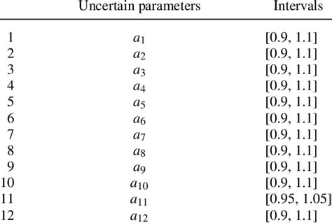 Intervals Of Uncertain Parameters Download Scientific Diagram