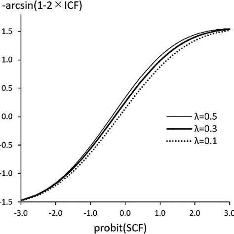 Relationship Between Liability Probit Of Scf And Corresponding Download Scientific Diagram