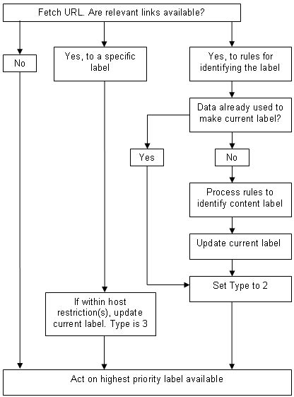 Processing Rules For Icra Labels Processing Rules For Icra Labels