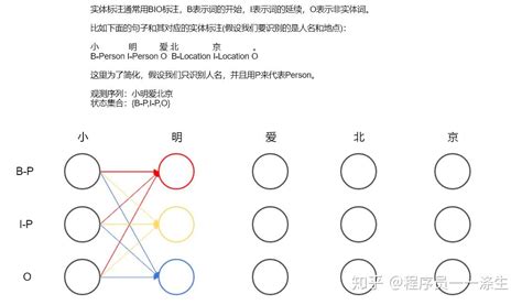 Viterbi维特比算法在crf条件随机场中是如何起作用的？ 知乎