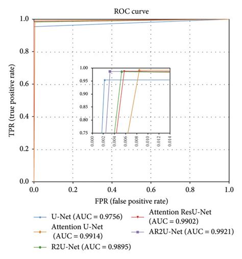 Roc Curves Of The Lung Region Segmented By Five Models Download
