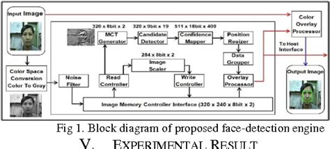 Figure 1 From Design And Vlsi Implementation Of High Performance Face
