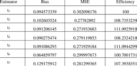 Efficiency Comparisons Of The Estimators Download Scientific Diagram