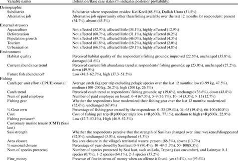 Variables Included In The Final Bayesian Belief Network Definition