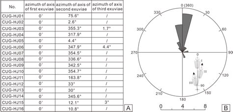 Statistical Results Of Axial Azimuth A And The Corresponding Rose Download Scientific Diagram