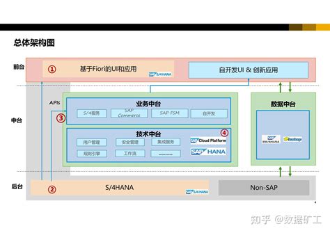某大型集团sap数字化转型方案（95页ppt） 知乎