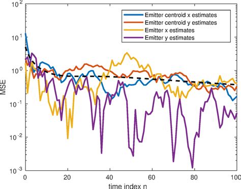 An Ideal Cluster Tracking Mse Compared Against The High Variance Download Scientific Diagram