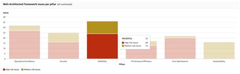 Scale Aws Well Architected Framework Reviews With The New Consolidated