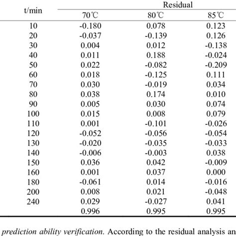 Statistical Analysis Of Kinetic Model Of Pectin Extraction From
