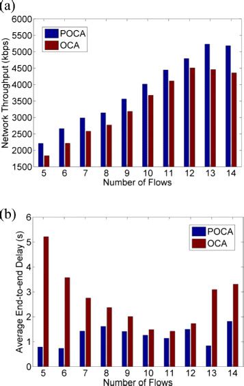 Performance Comparison Under 30 Node Random Topology A Network