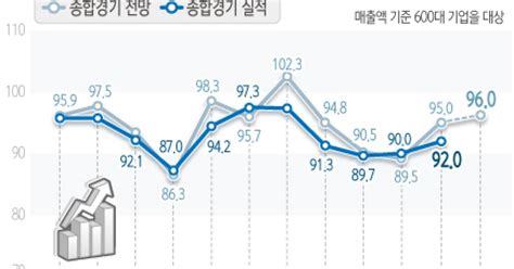 그래픽 종합경기 Bsi기업경기실사지수 추이