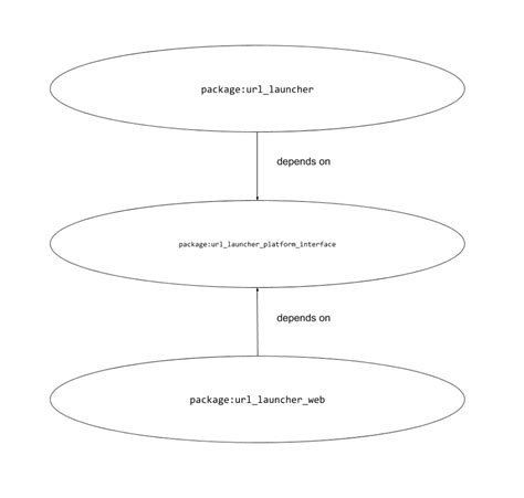 Flutter Federated Plugin 만들기 이번에 플러그인을 직접 만들어보며 Flutter Plugin에 대해