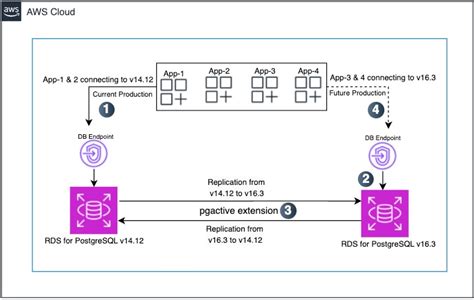 Use Pgactive For Rolling Major Version Upgrades In Amazon Rds For