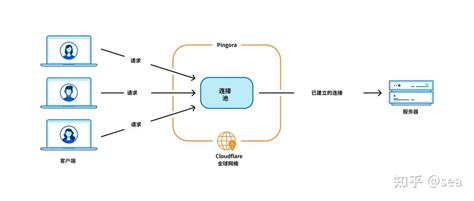 Pingora正式开源：超强的nginx替代品，每秒可处理4000万请求！ 知乎