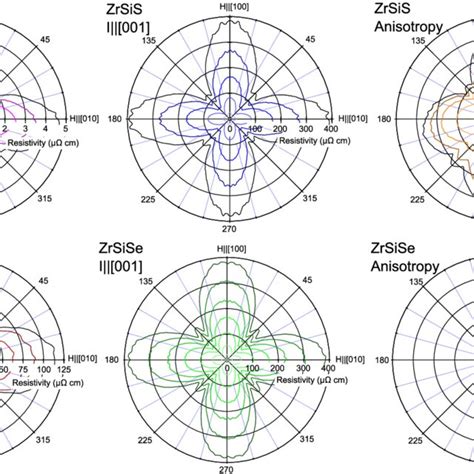 polar plots angular dependent magnetoresistance for in plane magnetic
