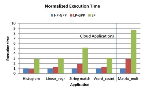 Normalized Execution Time For Difference Applications The Higher Download Scientific Diagram