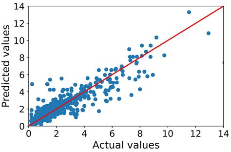 Machine Learning Models For Pavement Structural Condition Prediction A